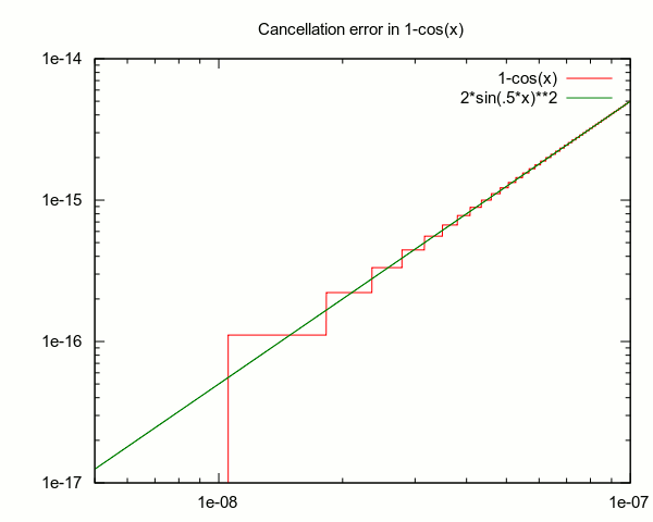 Cancellation Error
